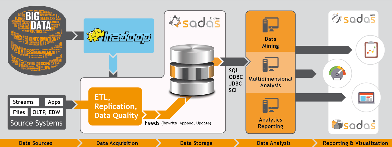 Sadas Engine - DBMS per analisi dati